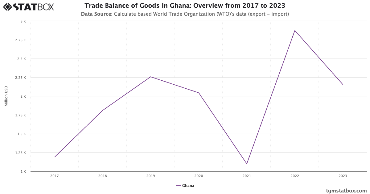 Trade Balance of Goods in Ghana: Overview from 2017 to 2023 - TGM StatBox