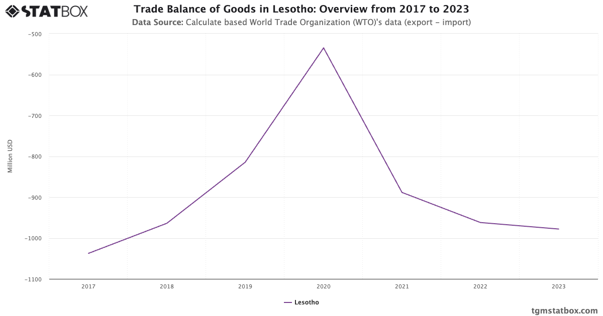 Trade Balance of Goods in Lesotho: Overview from 2017 to 2023 - TGM StatBox