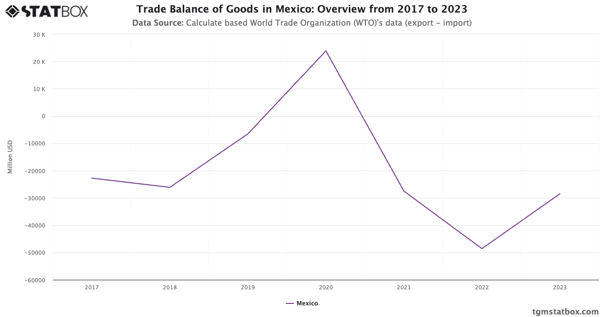 Trade Balance of Goods in Mexico: Overview from 2017 to 2023 - TGM StatBox