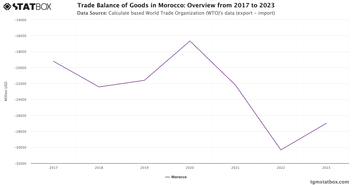 Trade Balance of Goods in Morocco: Overview from 2017 to 2023 - TGM StatBox
