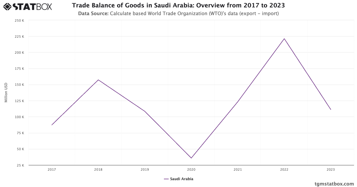 Trade Balance of Goods in Saudi Arabia: Overview from 2017 to 2023 ...
