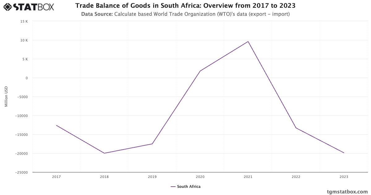 Trade Balance of Goods in South Africa: Overview from 2017 to 2023 ...