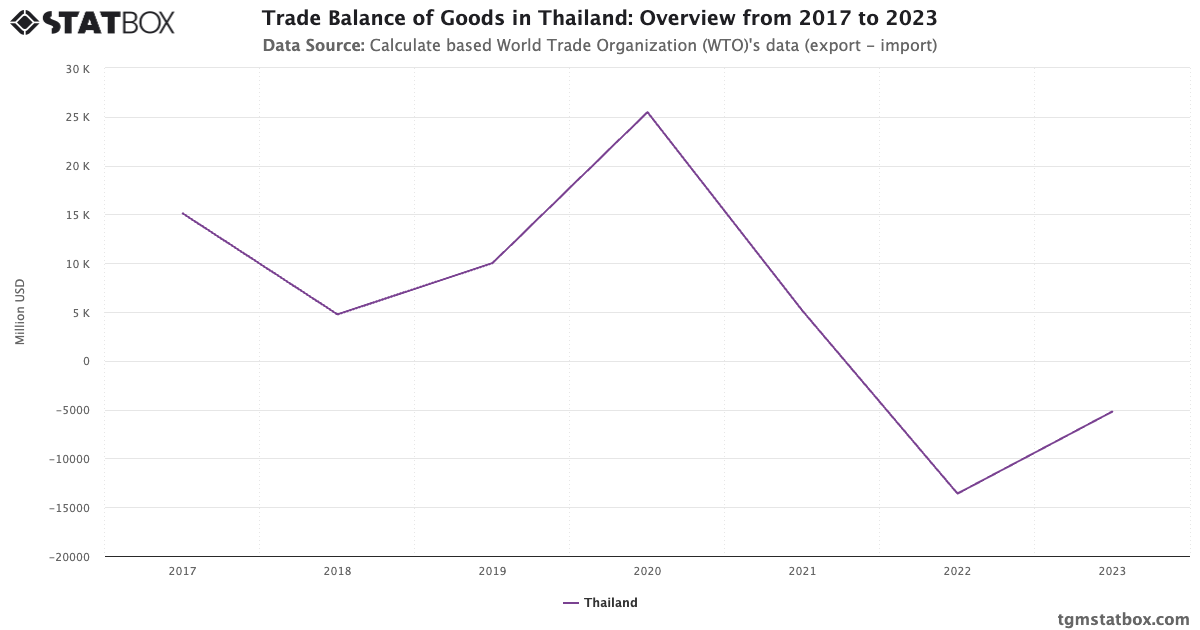 Trade Balance of Goods in Thailand: Overview from 2017 to 2023 - TGM ...