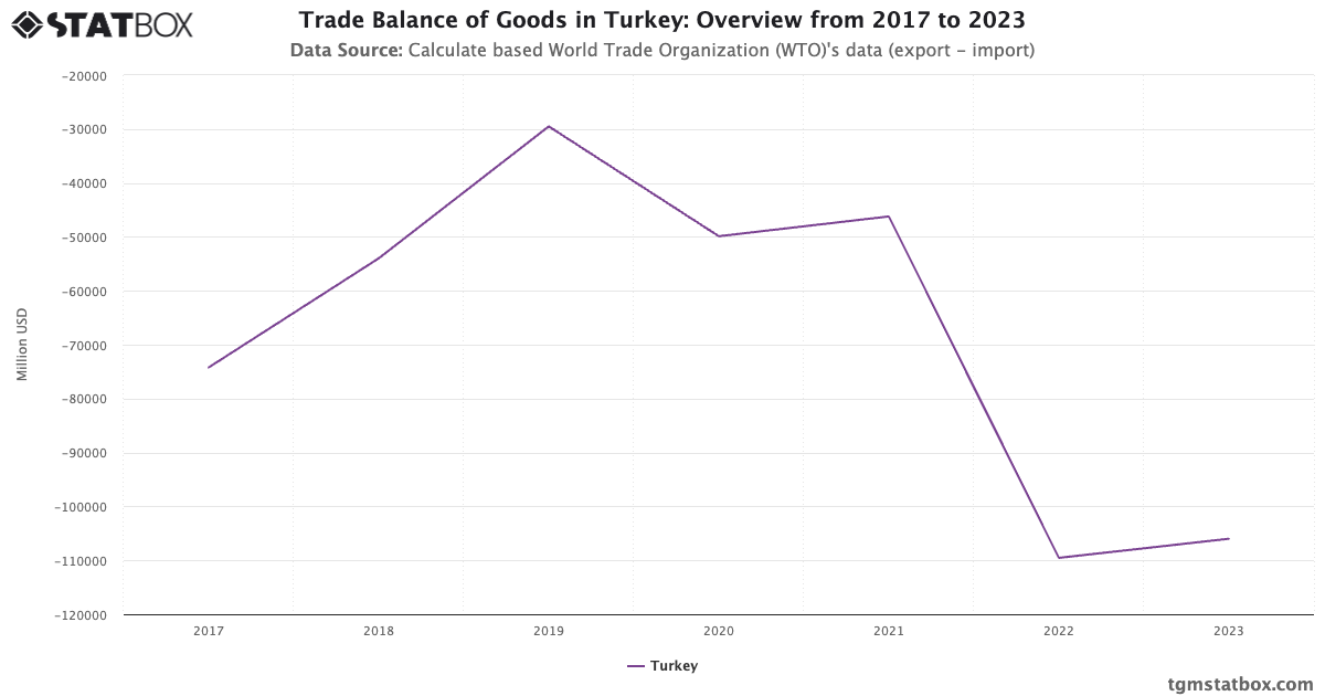 Trade Balance of Goods in Turkey: Overview from 2017 to 2023 - TGM StatBox