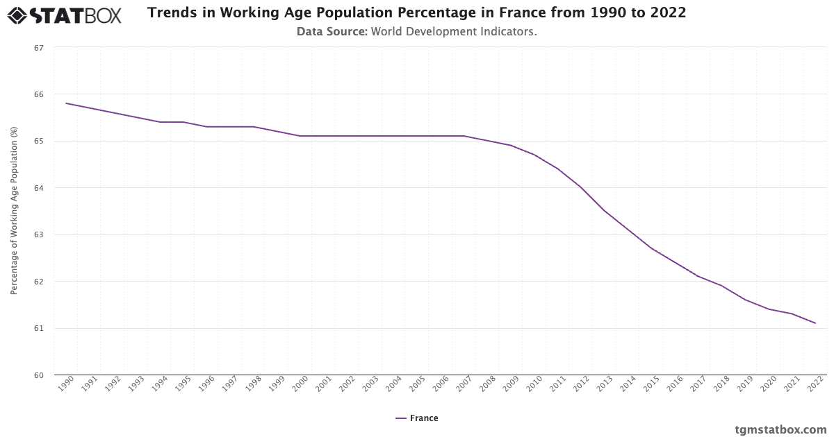 Trends in Working Age Population Percentage in France from 1990 to 2022 ...