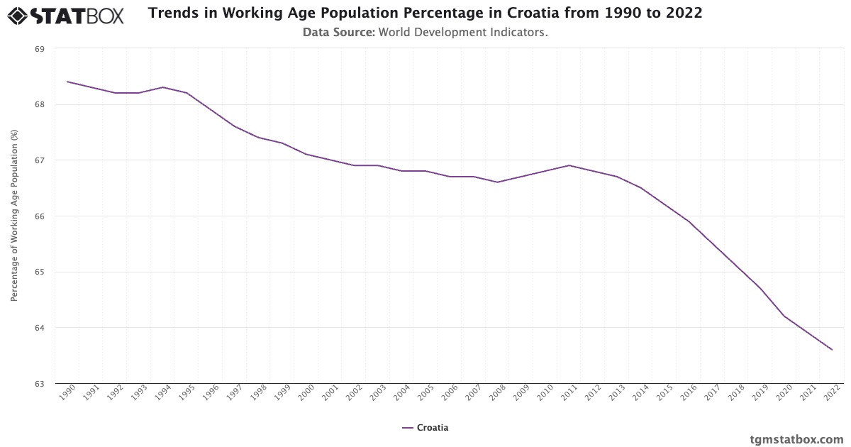 Trends in Working Age Population Percentage in Croatia from 1990 to ...