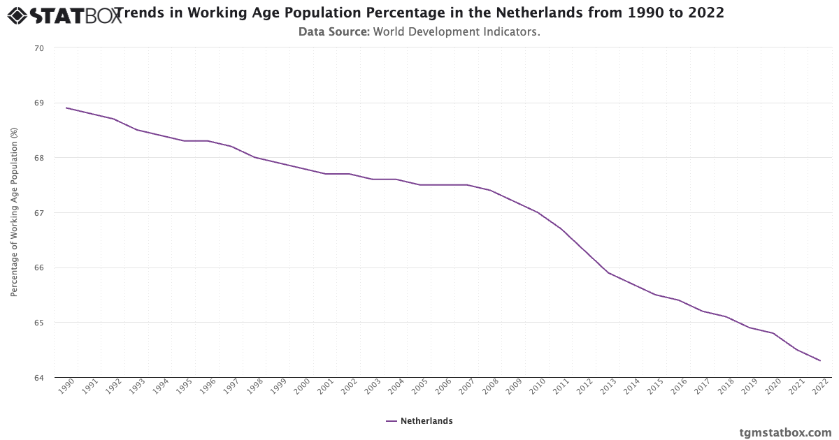 Trends in Working Age Population Percentage in Netherlands from 1990 to ...