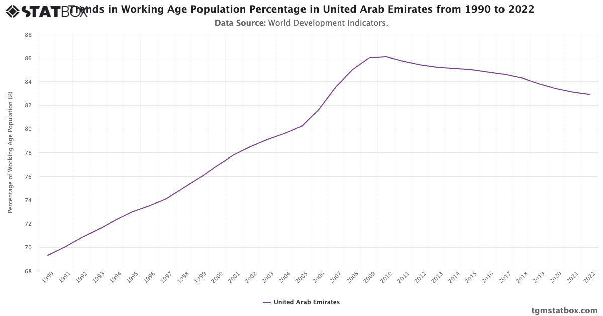 Trends in Working Age Population Percentage in United Arab Emirates ...