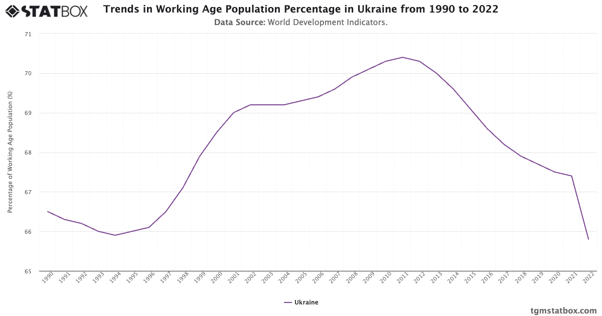 Trends in Working Age Population Percentage in Ukraine from 1990 to ...