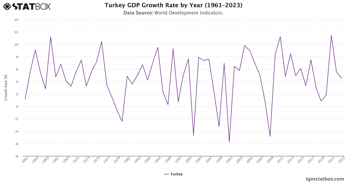 Turkey GDP Growth Rate by Year (1961–2023) - TGM StatBox
