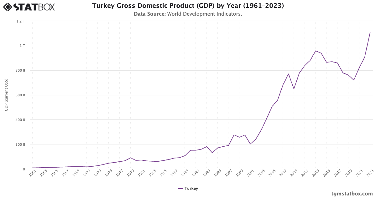 Turkey Gross Domestic Product (GDP) by Year (1961–2023) - TGM StatBox