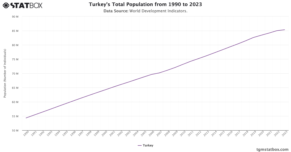 Turkey's Total Population from 1990 to 2023 - TGM StatBox