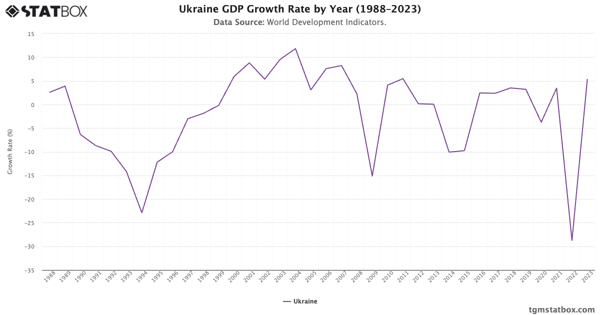 Ukraine GDP Growth Rate by Year (1988–2023) - TGM StatBox