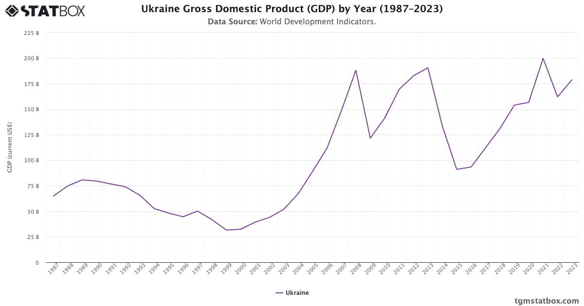 Ukraine Gross Domestic Product (GDP) by Year (1987–2023) - TGM StatBox