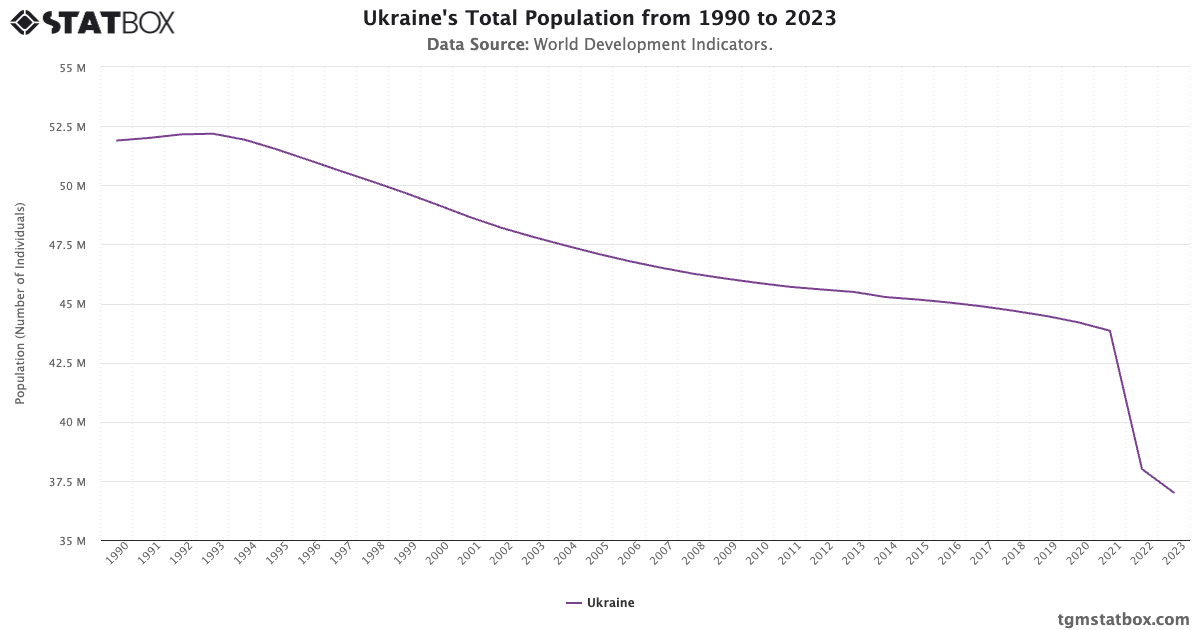Ukraine's Total Population from 1990 to 2023 - TGM StatBox