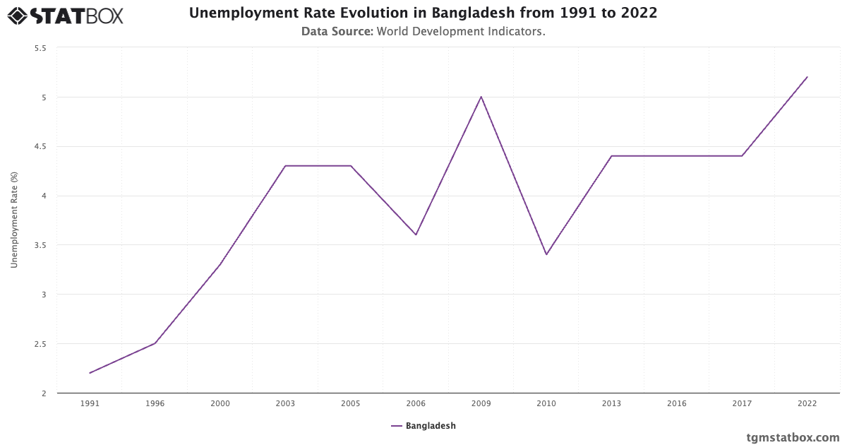 Unemployment Rate Evolution in Bangladesh from 1991 to 2022 - TGM StatBox