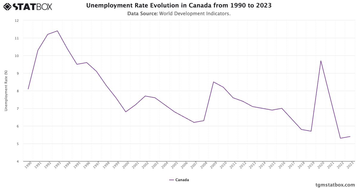 Unemployment Rate Evolution in Canada from 1990 to 2023 - TGM StatBox