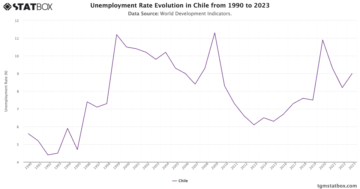 Unemployment Rate Evolution in Chile from 1990 to 2023 - TGM StatBox