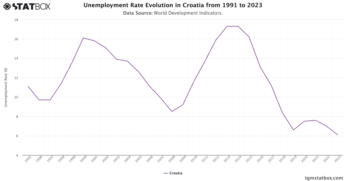 Unemployment Rate Evolution in Croatia from 1991 to 2023 - TGM StatBox