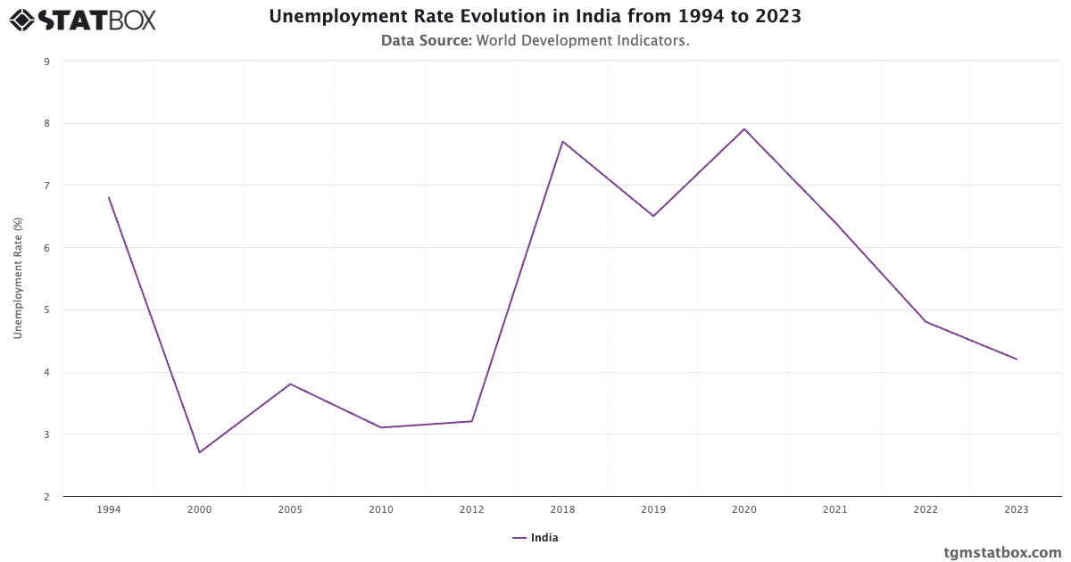 Unemployment Rate Evolution In India From 1994 To 2023 Tgm Statbox