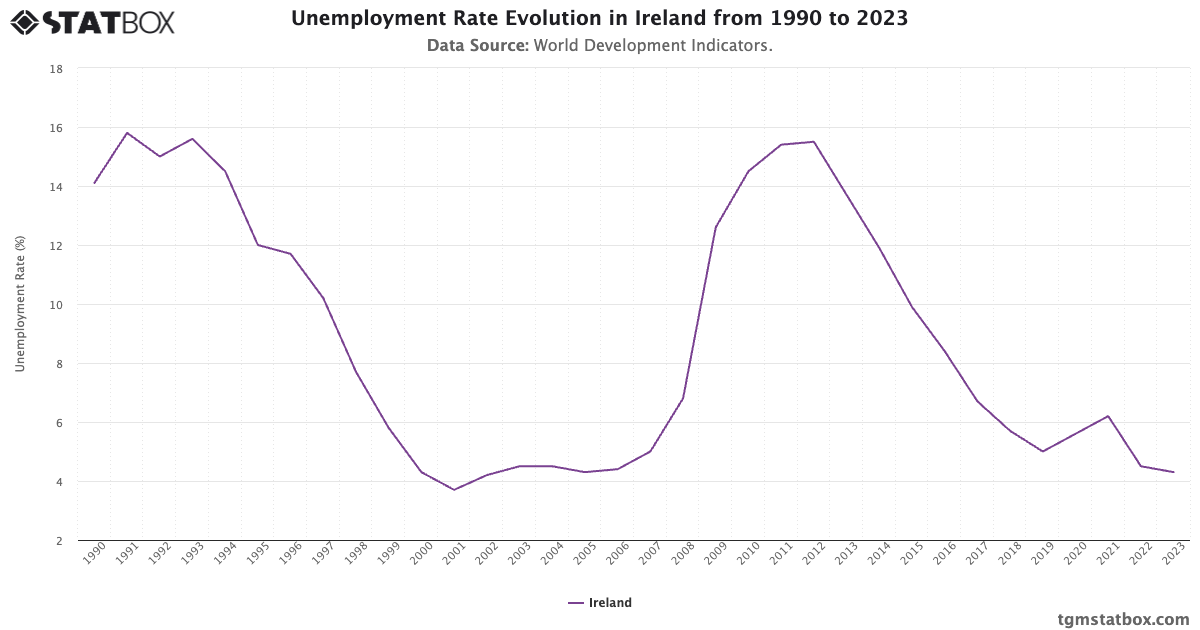Unemployment Rate Evolution in Ireland from 1990 to 2023 - TGM StatBox