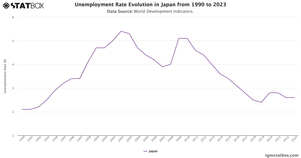 Unemployment Rate Evolution in Japan from 1990 to 2023 - TGM StatBox