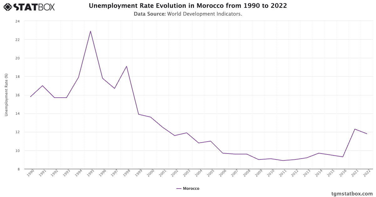 Unemployment Rate Evolution in Morocco from 1990 to 2022 - TGM StatBox