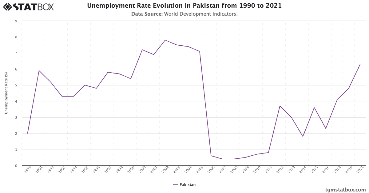 Unemployment Rate Evolution in Pakistan from 1990 to 2021 - TGM StatBox