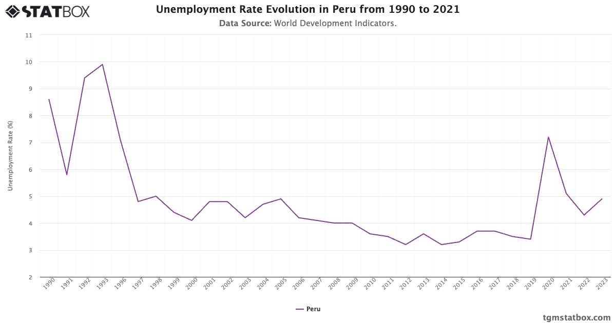 Unemployment Rate Evolution in Peru from 1990 to 2023 - TGM StatBox