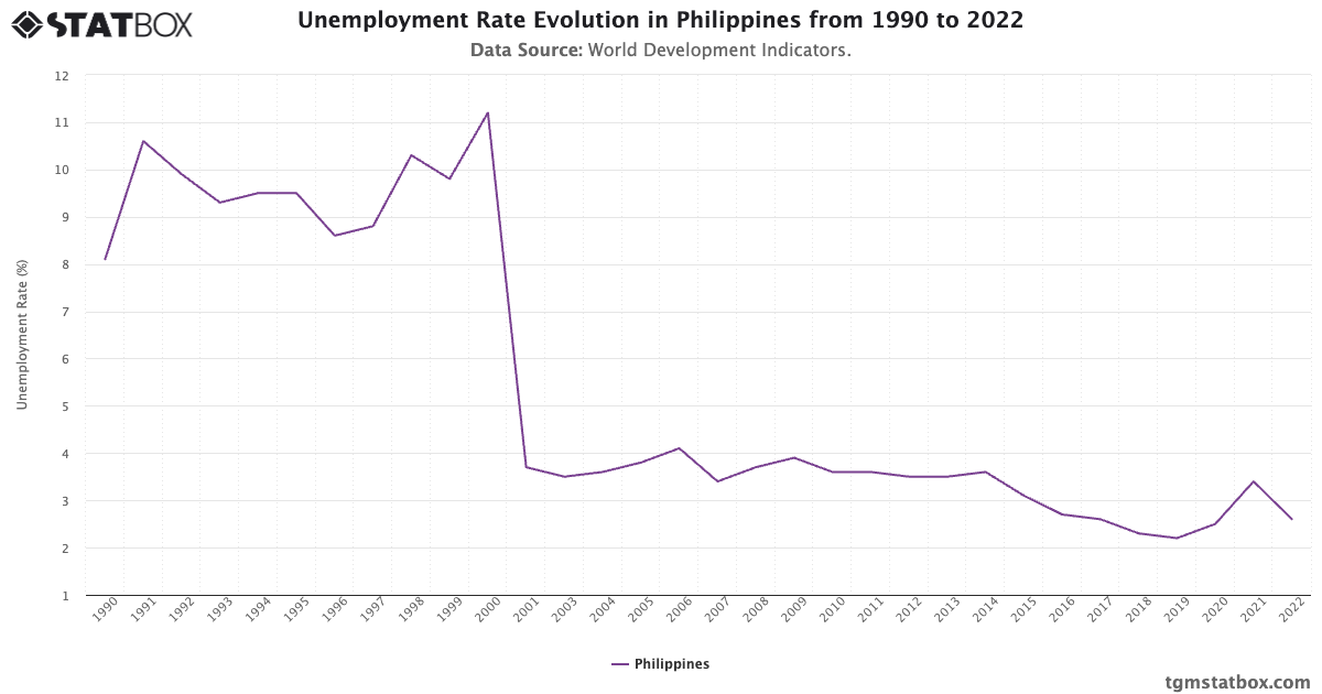 Unemployment Rate Evolution in Philippines from 1990 to 2022 - TGM StatBox