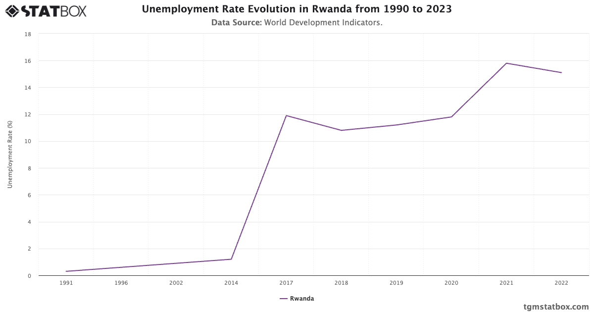 Unemployment Rate Evolution in Rwanda from 1991 to 2022 - TGM StatBox
