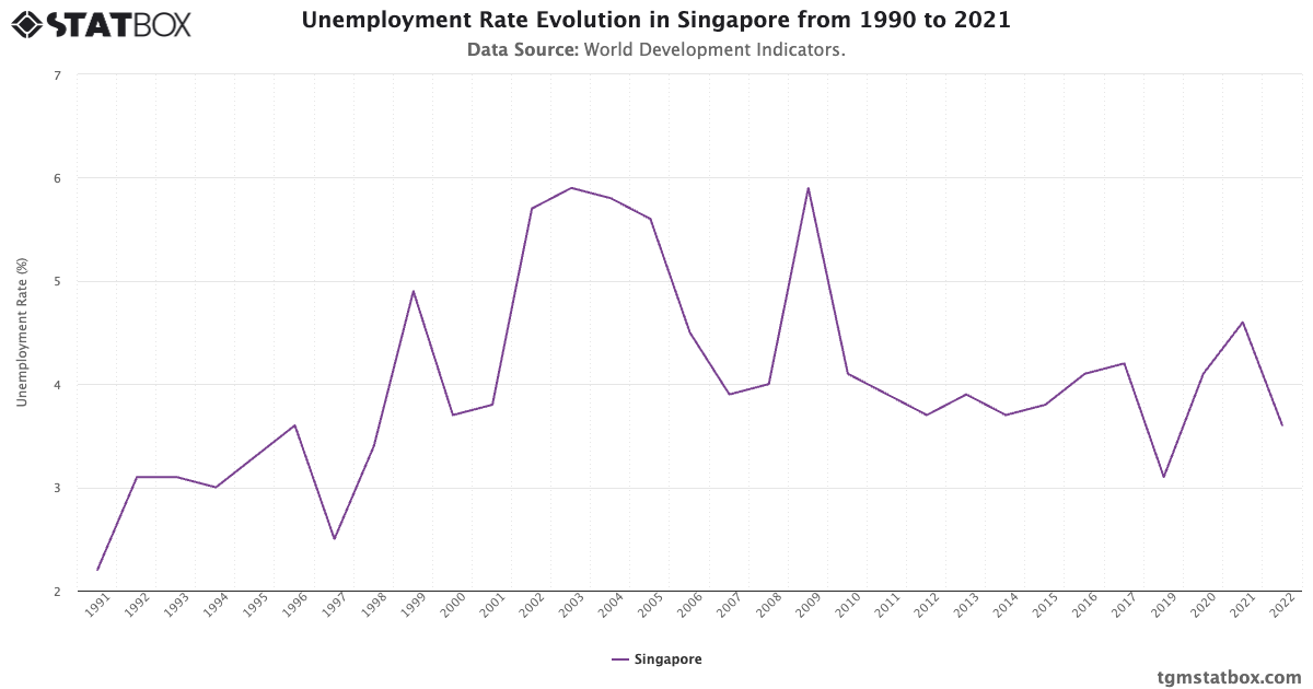 Unemployment Rate Evolution in Singapore from 1991 to 2022 - TGM StatBox