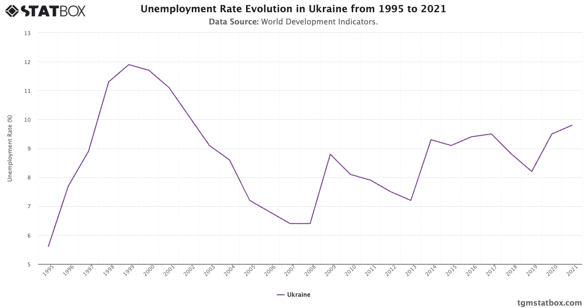 Unemployment Rate Evolution in Ukraine from 1995 to 2021 - TGM StatBox
