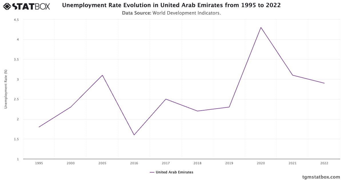 Unemployment Rate Evolution in United Arab Emirates from 1995 to 2022 ...