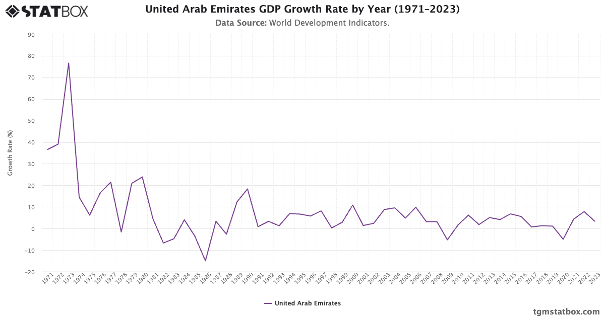 United Arab Emirates GDP Growth Rate by Year (1971–2023) - TGM StatBox
