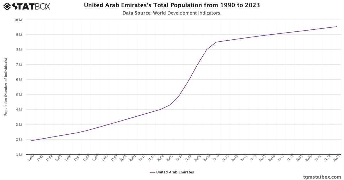 United Arab Emirates's Total Population from 1990 to 2023 - TGM StatBox