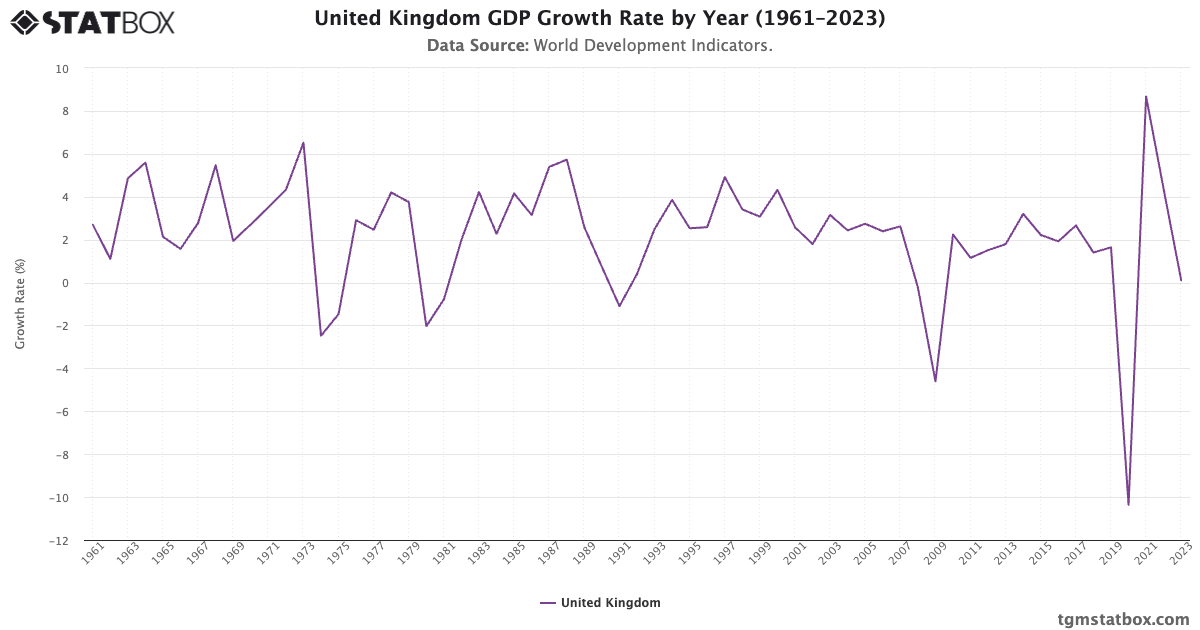 United Kingdom GDP Growth Rate by Year (1961–2023) - TGM StatBox