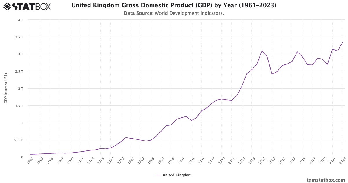 United Kingdom Gross Domestic Product (GDP) by Year (1961–2023) - TGM ...