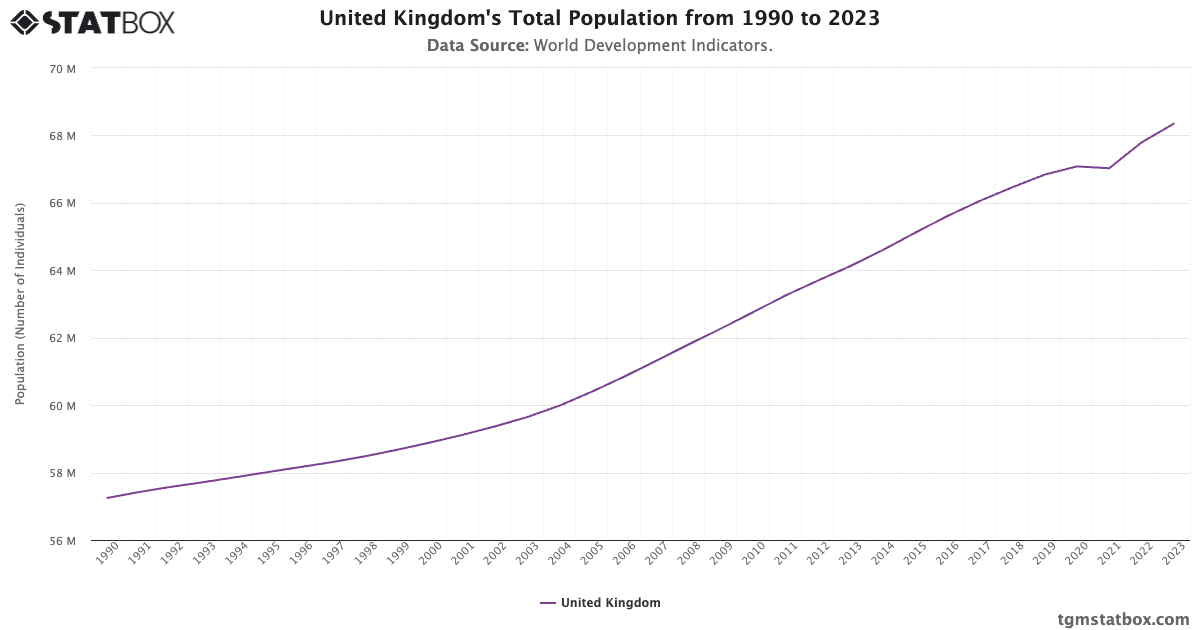 United Kingdom's Total Population from 1990 to 2023 - TGM StatBox