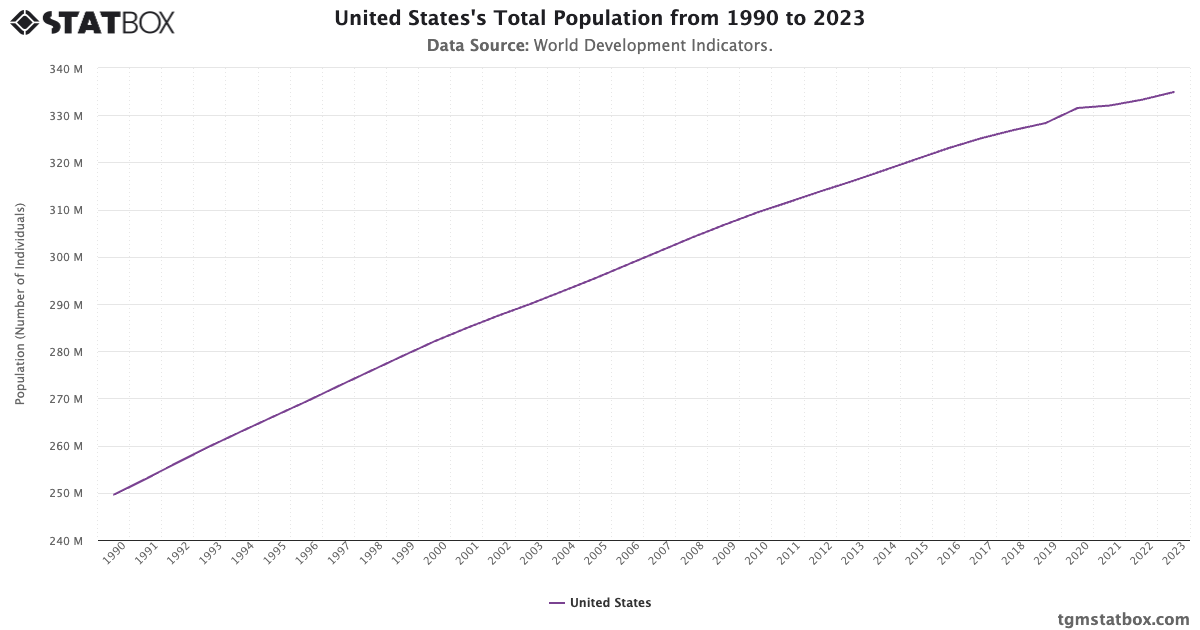 United States's Total Population from 1990 to 2023 - TGM StatBox