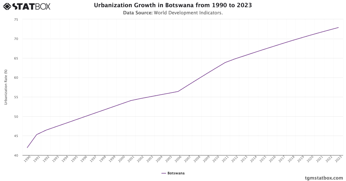 Urbanization Growth in Botswana from 1990 to 2023 - TGM StatBox