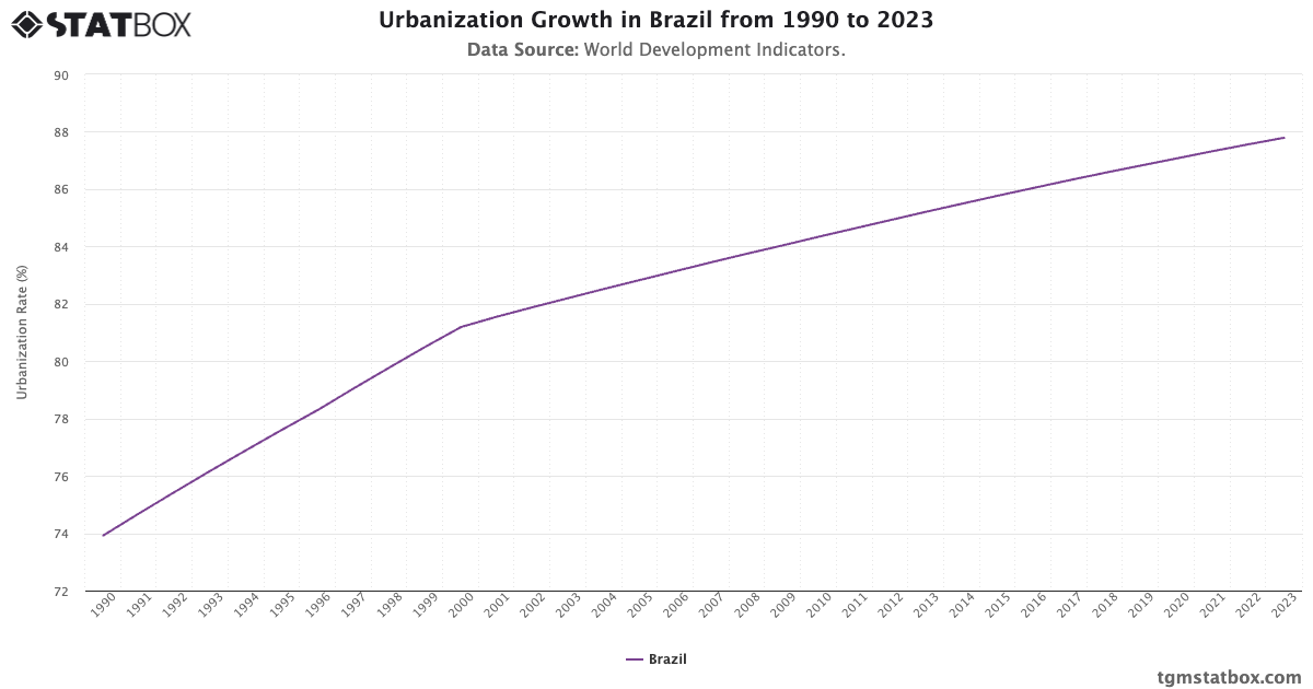 Urbanization Growth in Brazil from 1990 to 2023 - TGM StatBox
