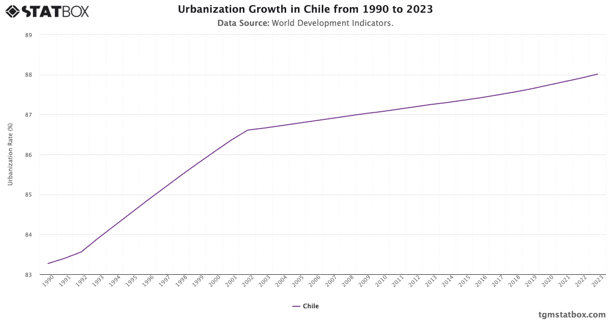 Urbanization Growth in Chile from 1990 to 2023 - TGM StatBox
