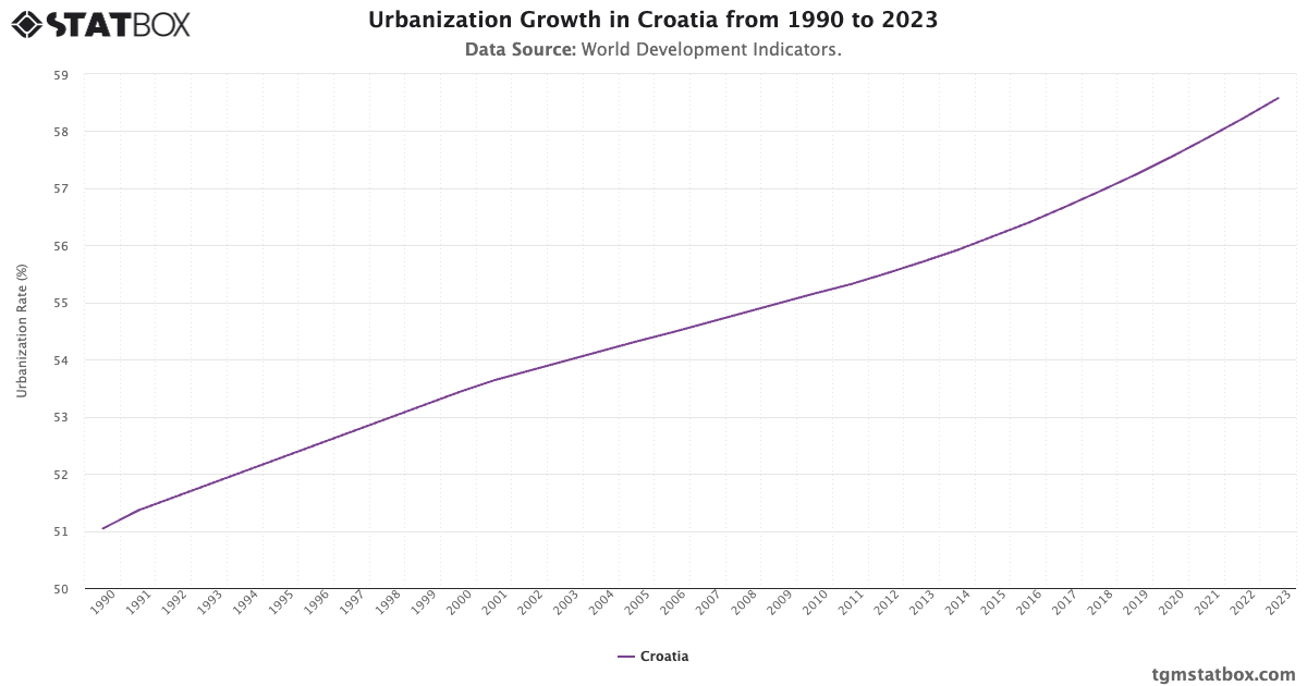 Urbanization Growth in Croatia from 1990 to 2023 - TGM StatBox