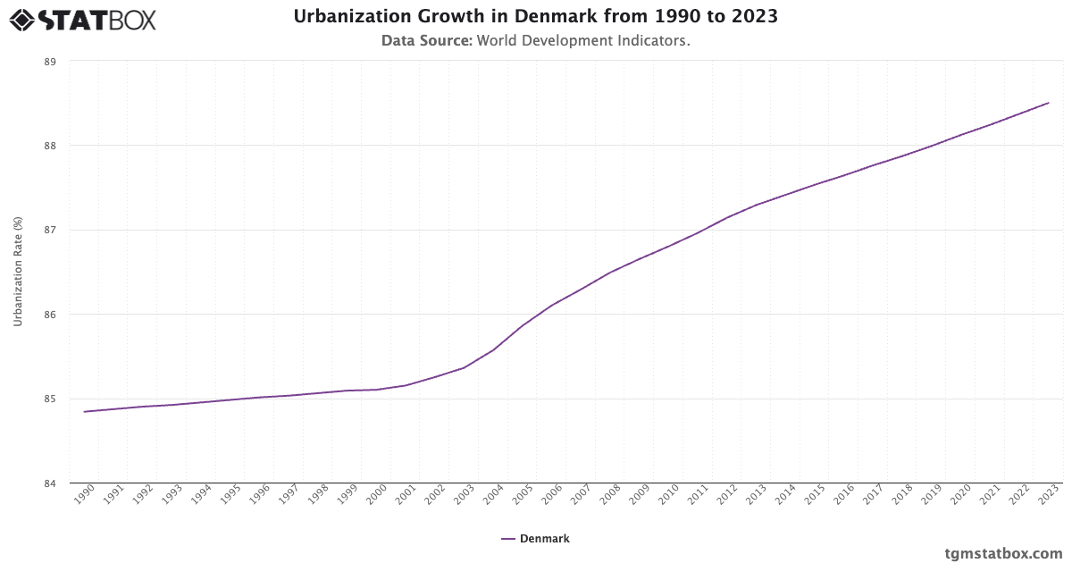 Urbanization Growth in Denmark from 1990 to 2023 - TGM StatBox