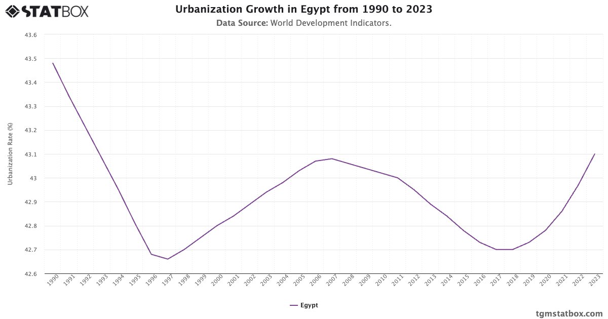 Urbanization Growth in Egypt from 1990 to 2023 - TGM StatBox