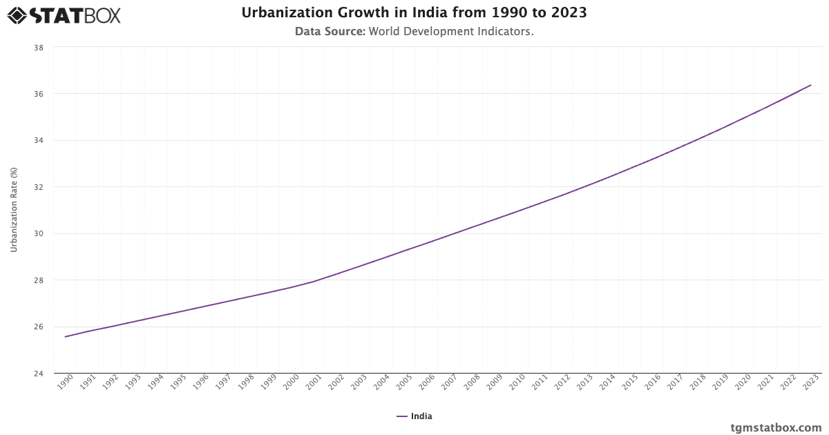 Urbanization Growth in India from 1990 to 2023 - TGM StatBox