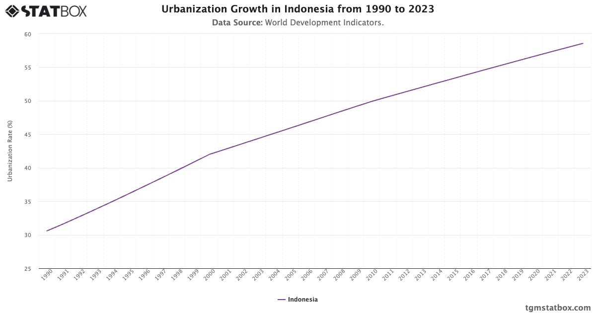 Urbanization Growth in Indonesia from 1990 to 2023 - TGM StatBox