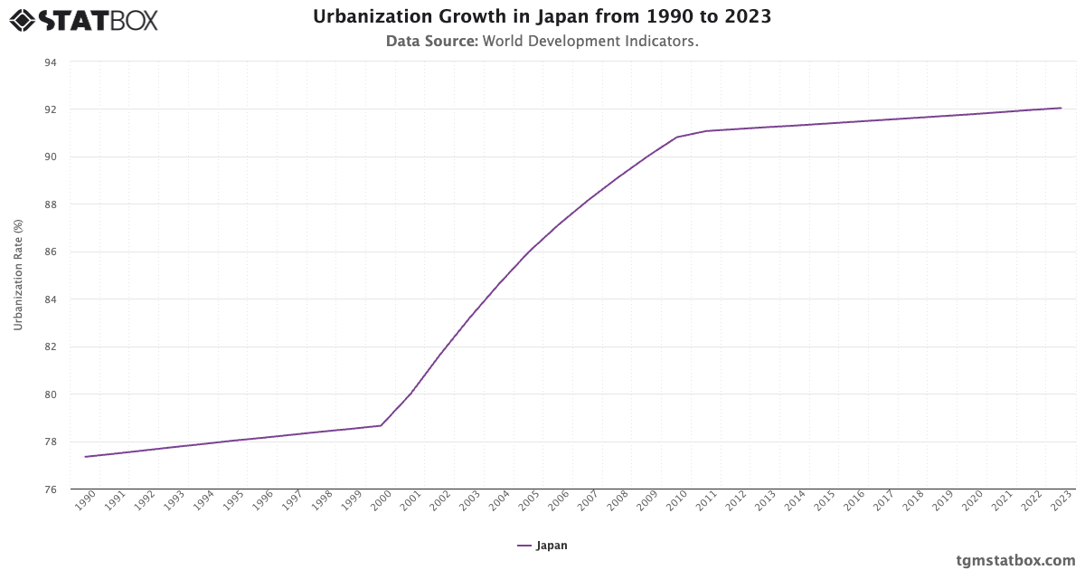 Urbanization Growth in Japan from 1990 to 2023 - TGM StatBox