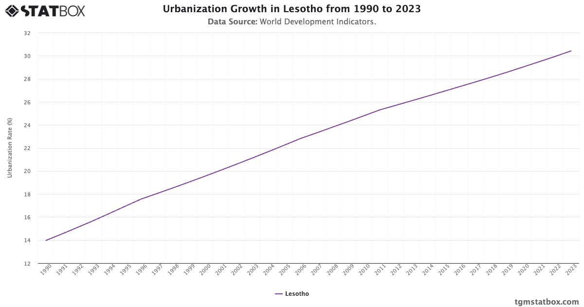 Urbanization Growth in Lesotho from 1990 to 2023 - TGM StatBox